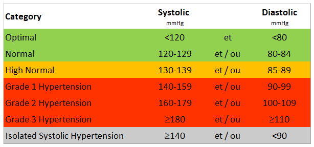 MyHealth Blood Pressure What Means The Color Code For Blood 